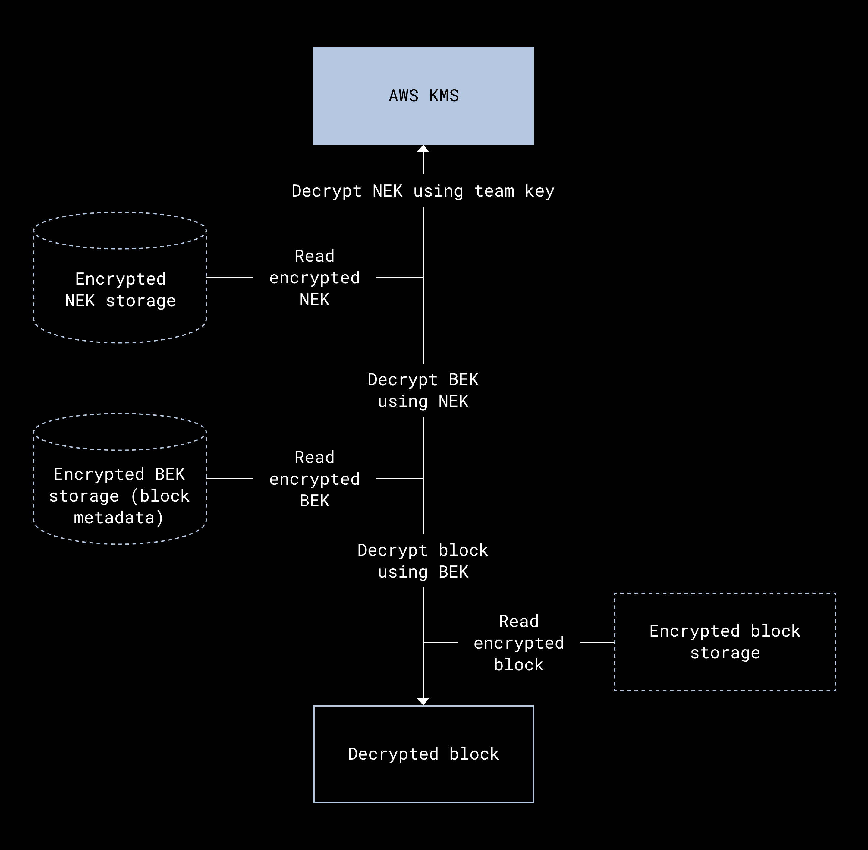 Making file encryption fast and secure for teams with advanced key management - Dropbox